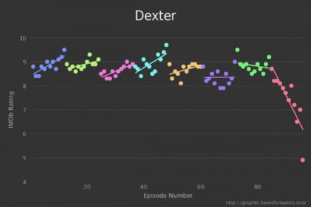 TV Ratings Graphs | The Mary Sue