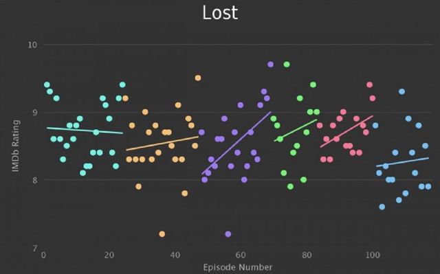 TV Ratings Graphs | The Mary Sue