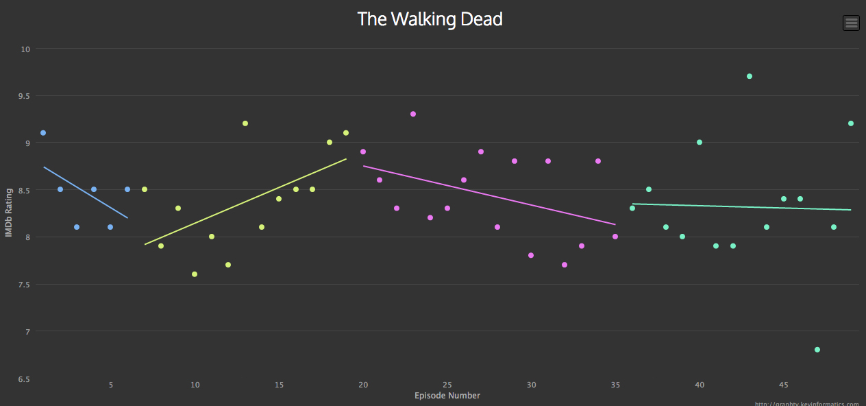 TV Ratings Graphs | The Mary Sue