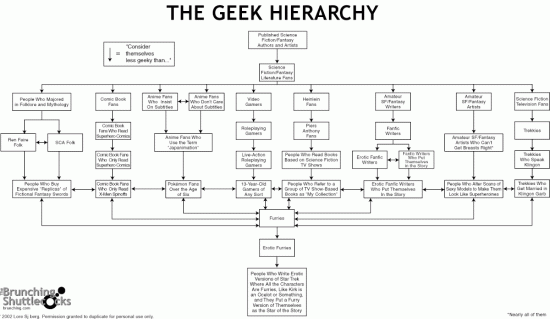 The Geek Hierarchy: a Flowchart | The Mary Sue