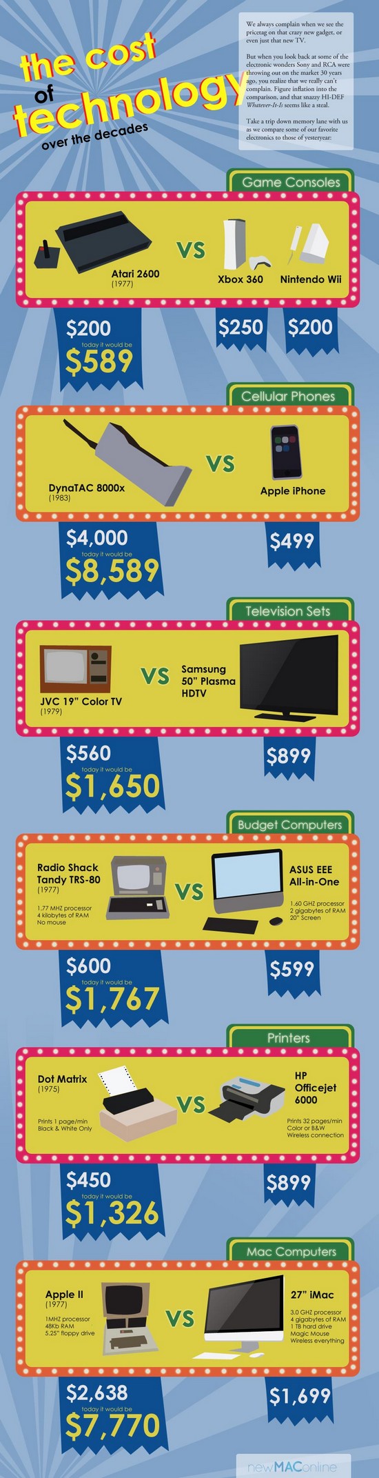Technology Cost over the Decades | The Mary Sue
