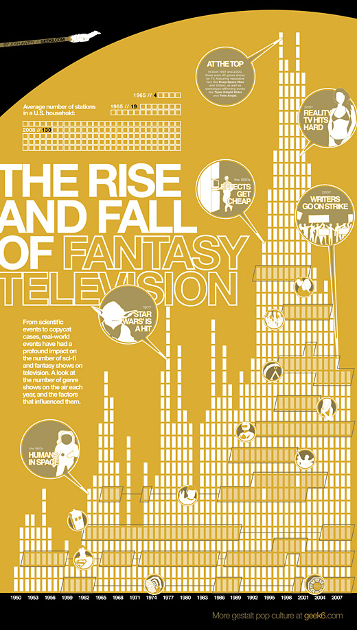 The Rise and Fall of Sci-Fi and Fantasy TV, in Epic Infographic Form ...