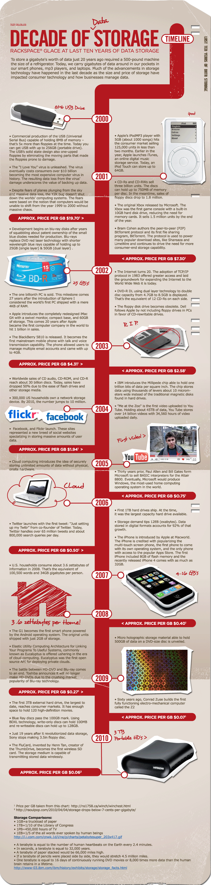 Decade of Digital Storage | The Mary Sue