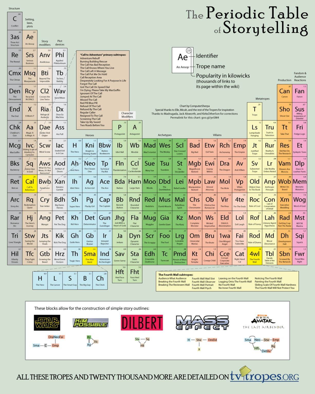 Periodic Table of Geek Storytelling | The Mary Sue