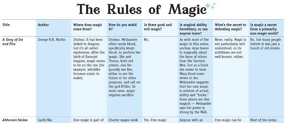 Rules of Magic in Fiction | The Mary Sue