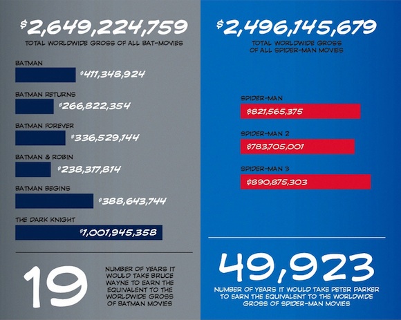 Batman and Spider-Man Taxes | The Mary Sue