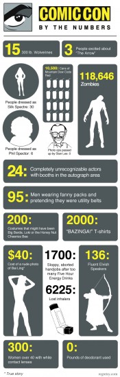 Things We Saw Today: Comic-Con By the Numbers | The Mary Sue