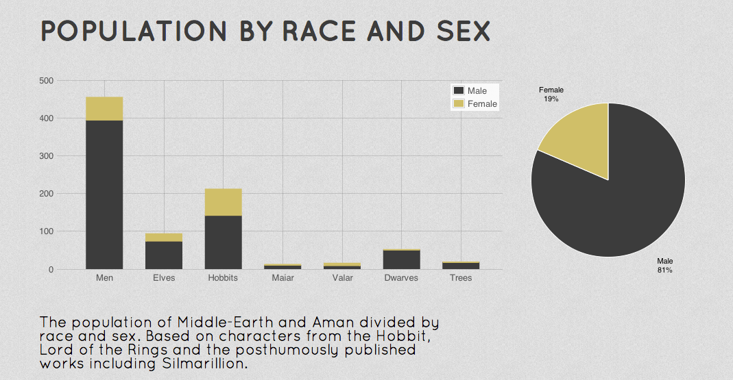 The LOTR Project Charts the Gender Breakdown of Middle Earth | The Mary Sue