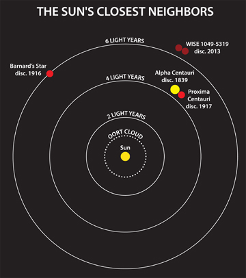 New Star System Discovered Is the Closest Found in a Century | The Mary Sue
