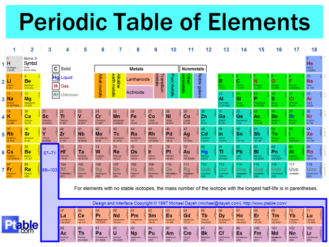 New Element Ununpentium 115 Discovered | The Mary Sue
