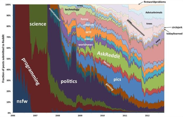 Reddit Visual Chart Shows Programming and NSFW Subreddits | The Mary Sue