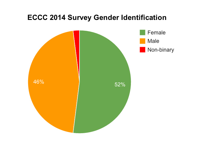 Emerald City Comic Con Majority Female Attendance | The Mary Sue