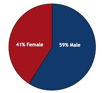 Percentage of Female NYCC Attendees Has Grown | The Mary Sue