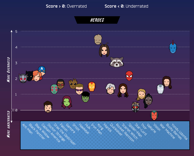 Captain America Is the Most Overrated Avenger by Fans | The Mary Sue