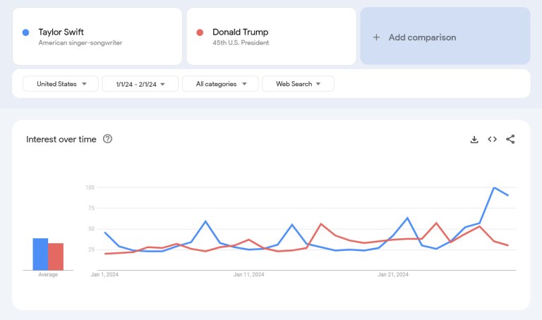 Donald Trump vs. Taylor Swift: Who's More Popular? Google Answers | The ...