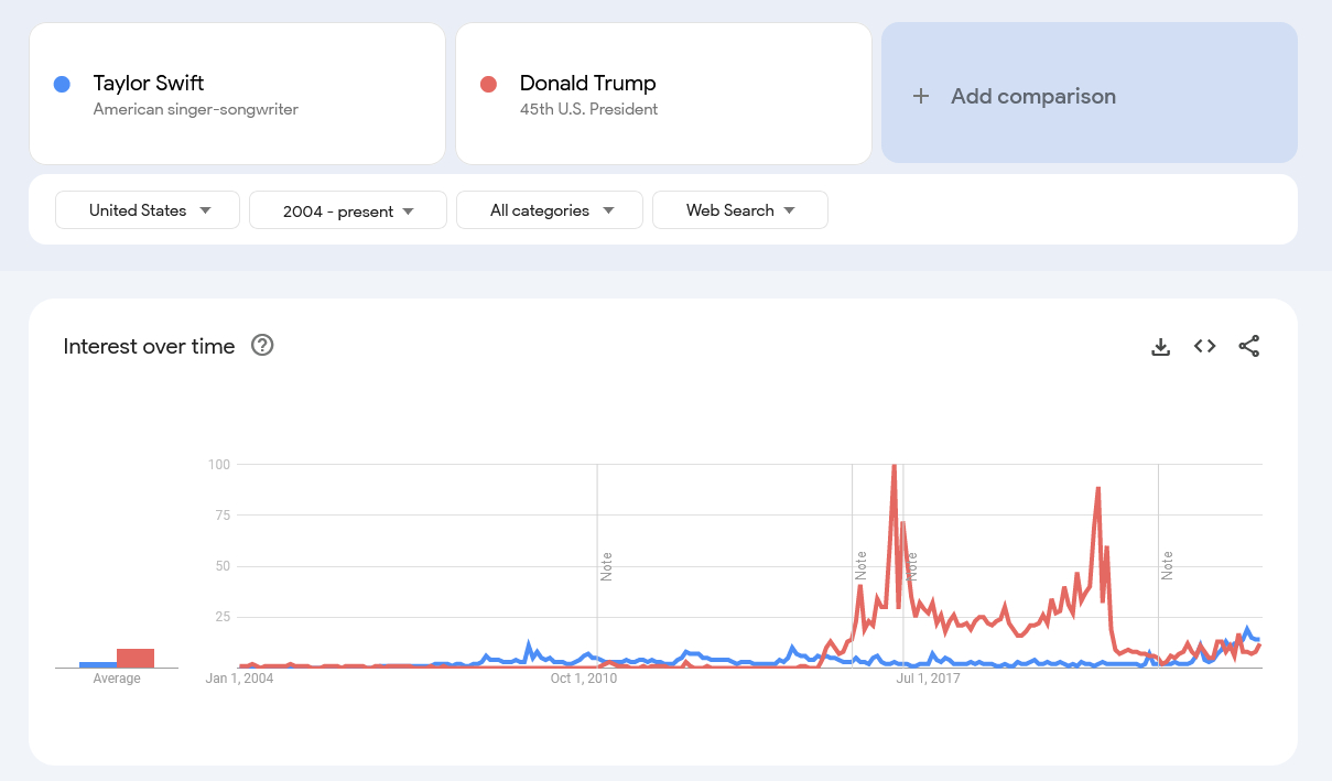 Donald Trump vs. Taylor Swift: Who's More Popular? Google Answers | The ...