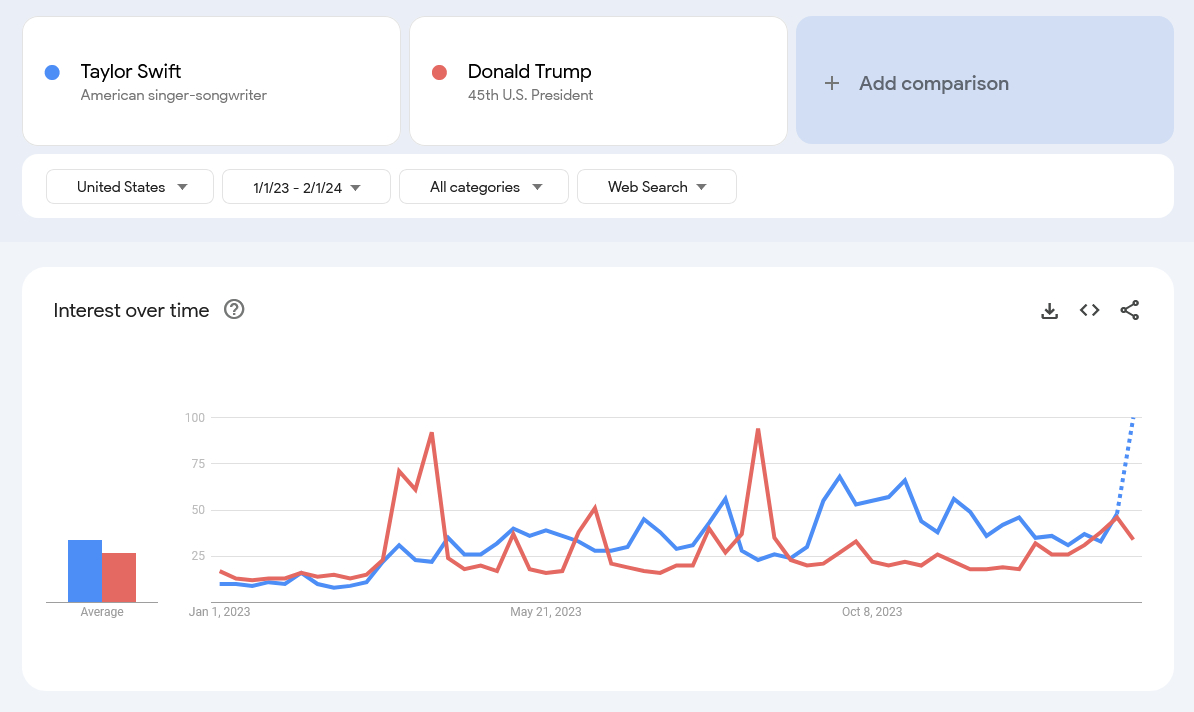 Donald Trump vs. Taylor Swift: Who's More Popular? Google Answers | The ...